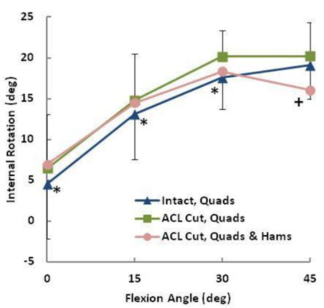 Mean Internal Rotation Of The Tibia With Respect To The Femur Error Download Scientific