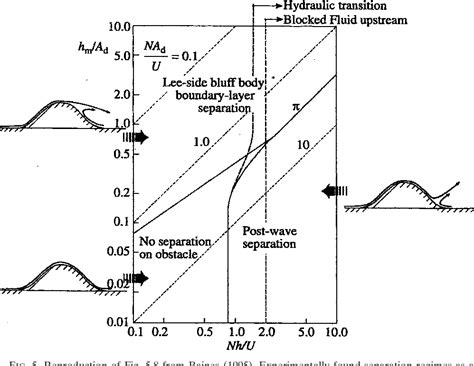 Figure 1 From The Effects Of Stratification On Flow Separation Semantic Scholar