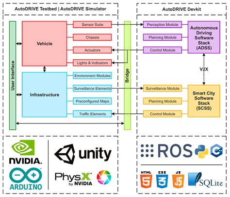 Autodrive A Comprehensive Flexible And Integrated Digital Twin