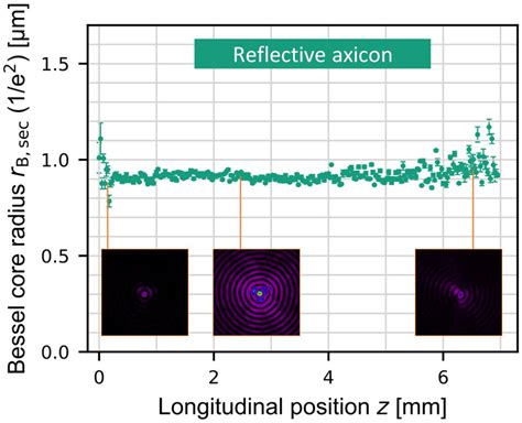 Measured Bessel Core Radii Along The Beam Propagation For The Download Scientific Diagram