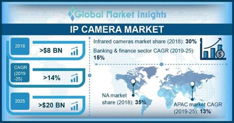 Ip Camera Market Share Forecast 2025 Industry Size Report