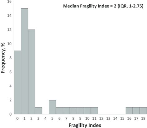 Distribution Of Fragility Index Values From 48 Trials The Median