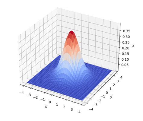 Matplotlib How To Display A D Plot In Python Stack Overflow