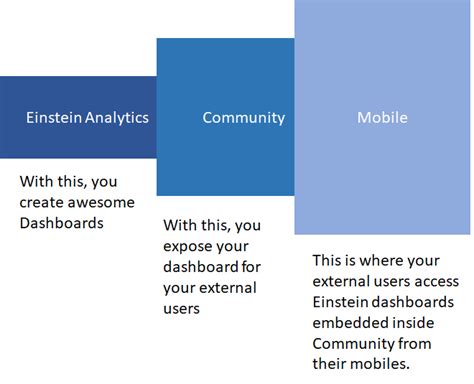 Adventure With Salesforce Einstein Analytics Dashboard On Community And Accessing It Through Mobile