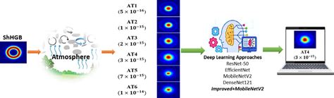 Atmospheric Turbulence Recognition With Deep Learning Models For