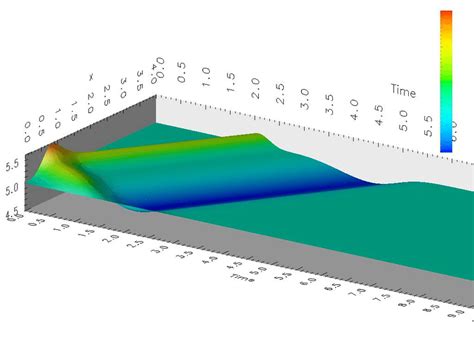 Temporal Evolution Of Axial Velocity In 1d Gas Dynamics Problem With
