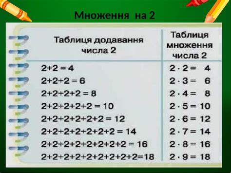 Вивчаємо правила порядку виконання дій у виразах Досліджуємо таблицю множення на 2 таблицю