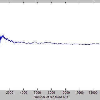Measured Bit Error Rate By SelfSynchronizing Technique Download Scientific Diagram