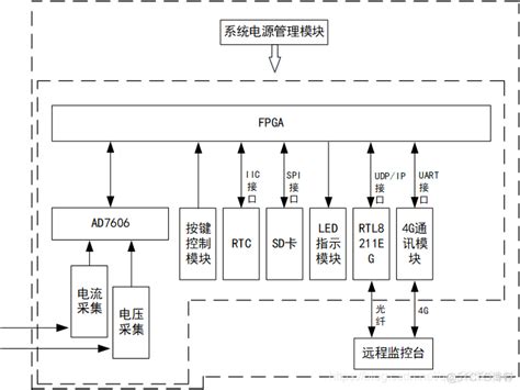 基于fpga的数据采集、编码、通讯和存储系统设计（即fpgartl8211千兆以太网sd卡存储rtcuartad7606数模转换电流放大采集等硬件设计及程序验证）加载 Ing的