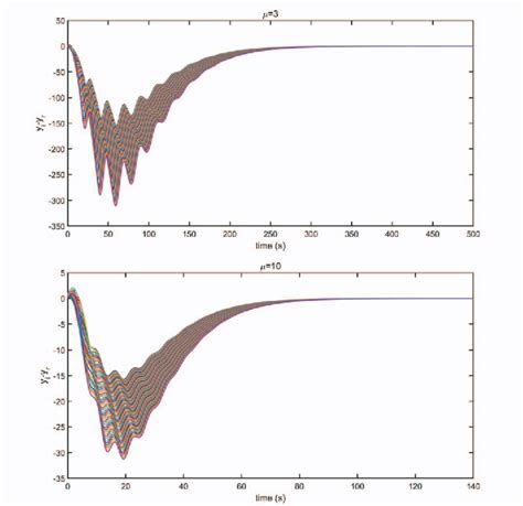 figure 2 from regulated output synchronization of heterogeneous multi