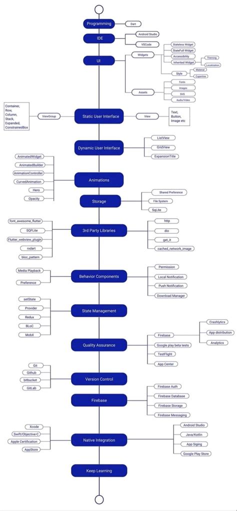 Mahmoud Azab On Linkedin Flutter Android Programming Coding