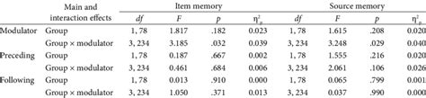 anova results of the main and interaction effects between group iii