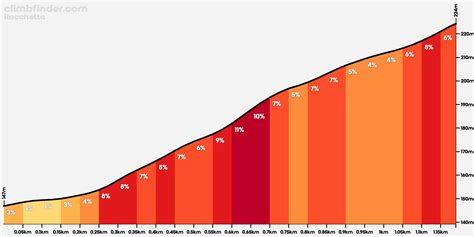 Rocchetta Profiel Van De Beklimming