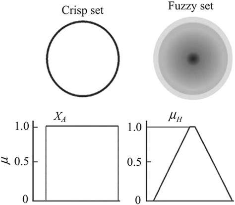 Schematic Illustration Of A Crisp Set And Fuzzy Set With Their