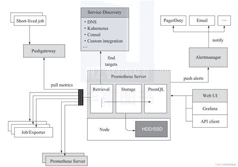 1 【prometheus 学习】架构architectureprometheus Architecture Csdn博客
