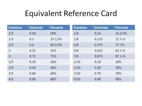 Fraction To Decimal Cheat Sheet Jiufotk Fraction Decimal