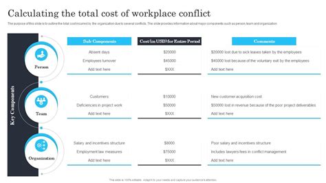 Techniques For Managing Stress And Conflict Calculating The Total Cost Of Workplace Conflict Ppt