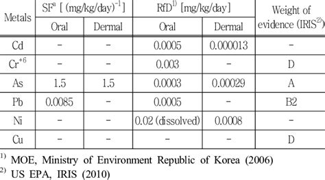 Toxicity Indices Of Metals Download Table