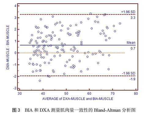 Bia与dxa 测量超重和肥胖成人人体成分分析仪的对比研究