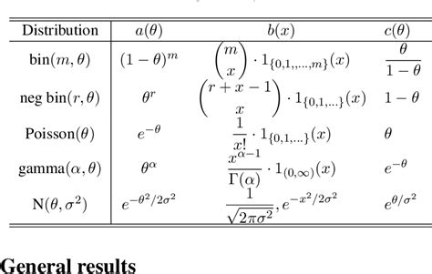 table 1 from a moment recursive formula for a class of distributions semantic scholar
