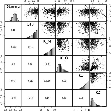 Posterior Parameter Values From The Bayesian Optimization Using The