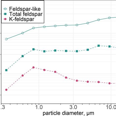 Mass Ratio Of Feldspar Like Particles Total Feldspar More Strict