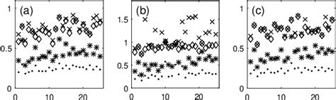 graph shift operator matrices and generating matrices comparison of