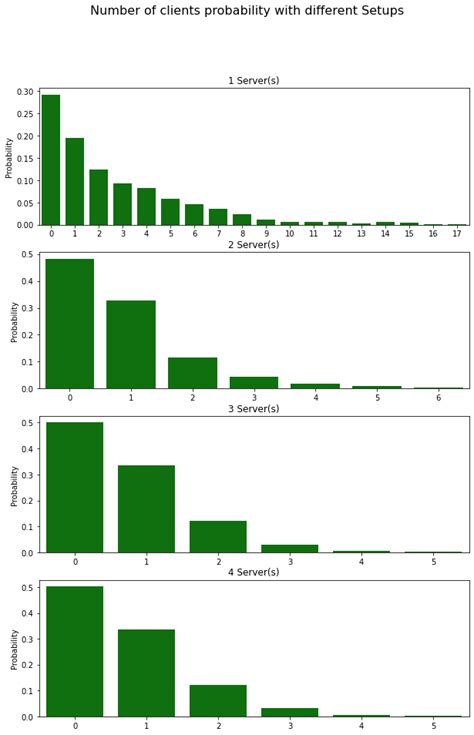 Github Miguelrizzog Queue Simulation Python Discrete Event