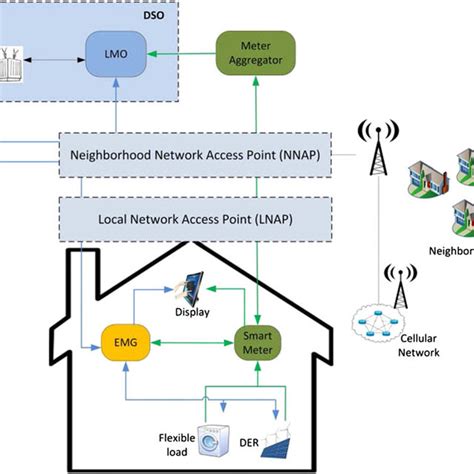 Smart Grid Energy Management Scenario Der Distributed Energy Download Scientific Diagram