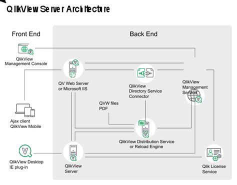 Architecture Qlikview Help