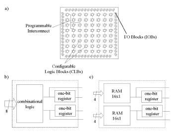 FPGA Device A General Structure And Main Components B Internal Download Scientific Diagram