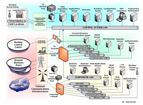 scada cyber security leadership
