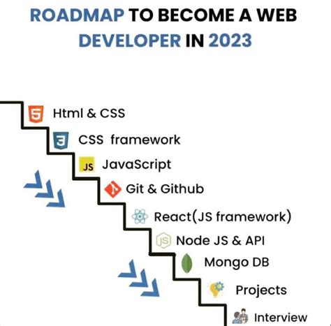 faizan basharat on linkedin webdeveloper roadmap