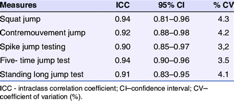 Intraclass Correlation Coefficients Iccs For Relative Reliability And Download Scientific
