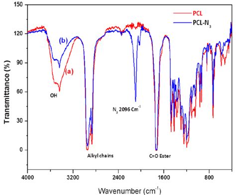 Ftir Spectra Of Pcl A And Azido Polycaprolactone Pcl N 3 B