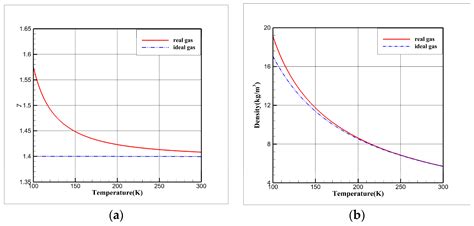 Aerospace Free Full Text The Influence Of Gas Models On Numerical Simulations Of Cryogenic Flow