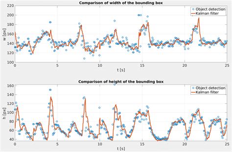comparison of kalman filter estimation and object detection output of