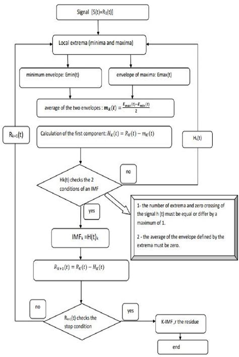 Figure 1 From Ecg Denoising By Emd And Eemd Improved With An Adaptive Rls Filter Semantic Scholar