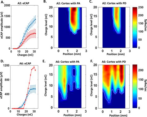 Relationship Between Ecap Growth Function And Strength Of Activation In Download Scientific