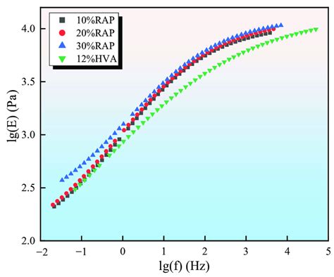 Dynamic Modulus Master Curve Of Rpam With Different Rap Dosages