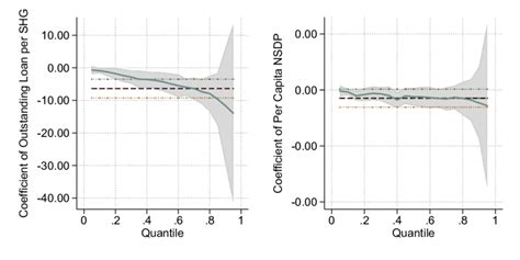 Select Coefficients Of Quantile Regression Download Scientific Diagram