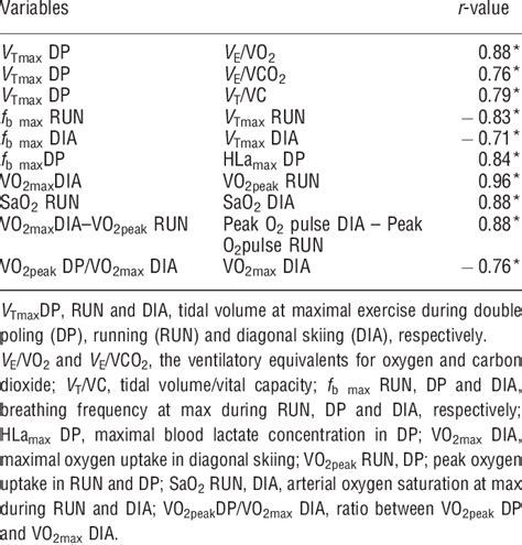 Correlations Between Physiological Variables Download Scientific Diagram