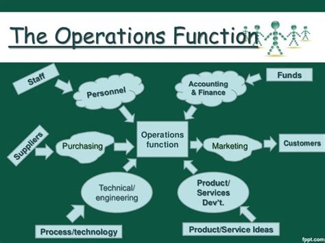 Organizational Function Operations