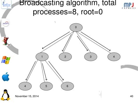 Ppt Mpj Express An Implementation Of Message Passing Interface Mpi In Java Powerpoint