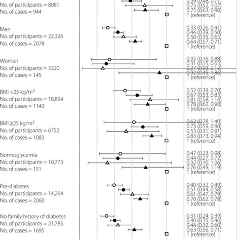Subgroup Analyses By Age Sex Obesity Glycemic Status And Family Download Scientific Diagram
