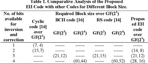 Table 1 From Vlsi Implementation Of Novel Round Keys Generation Scheme