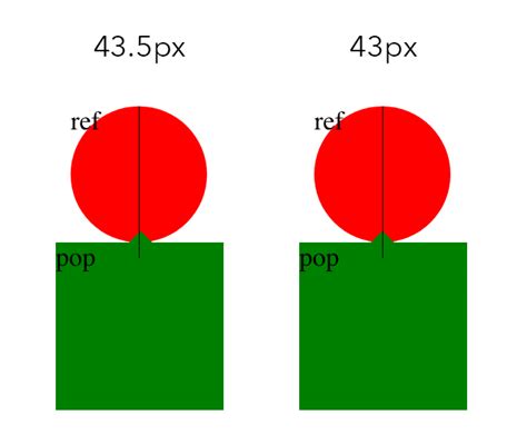 arrow is off by 0 5px 1px rendered when popper is an odd number of pixels wide · issue 277