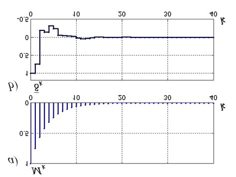 Time Histories Of The Quantizer Range M K A And The Quantizer Output