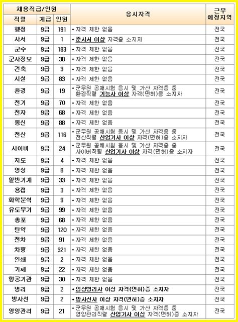 2024년 군무원 채용인원 발표 육군해군공군해병대 9급·7급 군무원 직렬 별 확인 네이버 블로그
