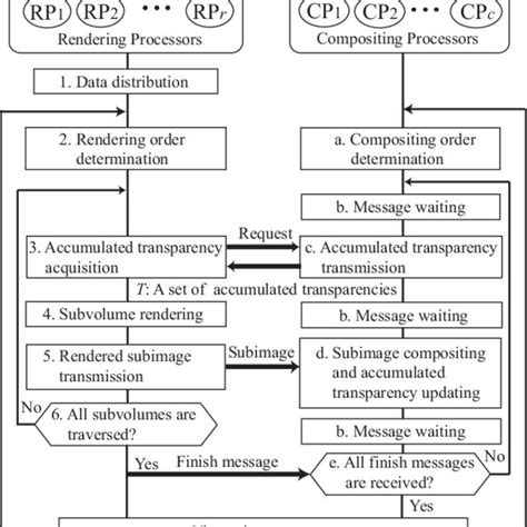Processing Flow Of Proposed Algorithm Download Scientific Diagram
